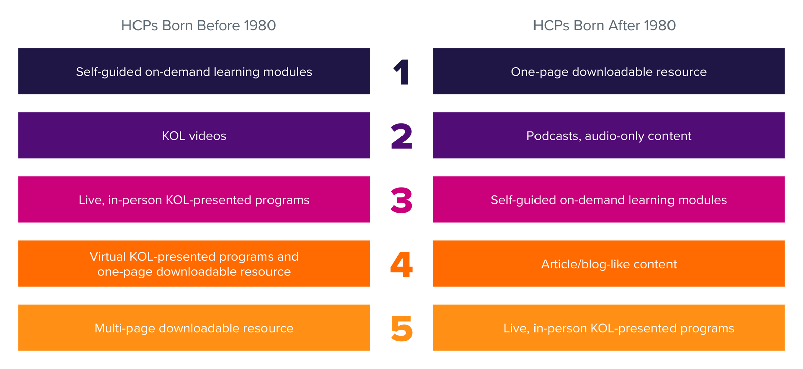 HCP Channel Preferences: Data Shows Shifting Attention | Avant Healthcare
